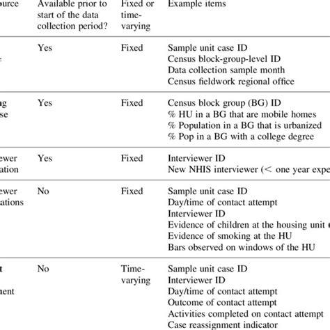 Auxiliary Data Sources Example Data Items And Their Availability For