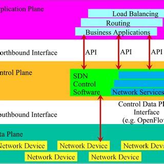 Illustration Of SDN Architecture 1 Download Scientific Diagram