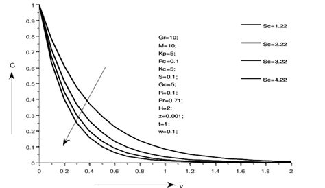 Effect Of Schmidt Number On Concentration Download Scientific Diagram