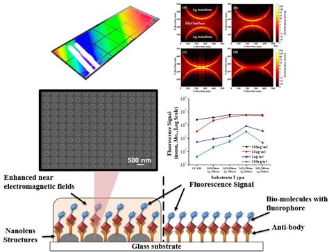 Polymers Free Full Text Fabrication Of Highly Packed Plasmonic