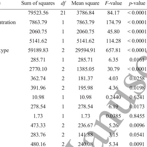 Anova Results For Models Parameters Response E Y Download