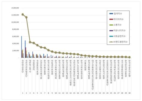 보건복지부 공공기관 브랜드평판 6월 빅데이터 분석결과 Businesskorea