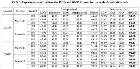 【论文解读 2020 Magnn】metapath Aggregated Graph Neural Network For