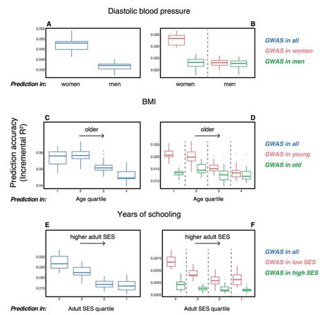 Variable Prediction Accuracy Of Polygenic Scores Within An Ancestry
