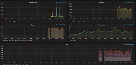 性能测试监控：jmeter collectd influxdb grafana jmeter influxdb collectd grafana csdn博客
