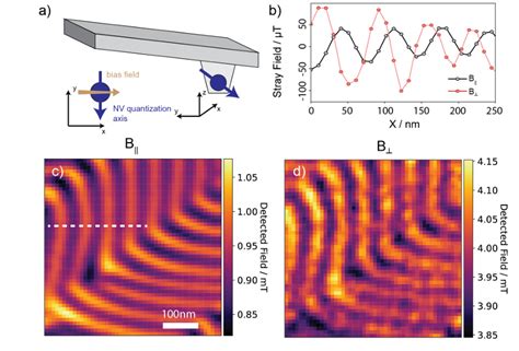Optimizing Off Axis Fields For Vector Magnetometry Qnami