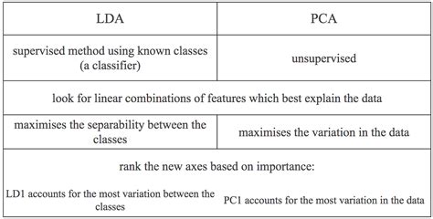 Linear Discriminant Analysis As Dimensionality Reduction Technique By