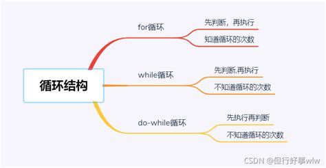 Do While，for，while循环【区别】【特点】说明while、do While和for循环三种语句的特点和区别 Csdn博客