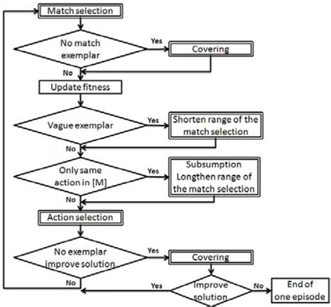 figure 1 from exemplar based learning classifier system with dynamic