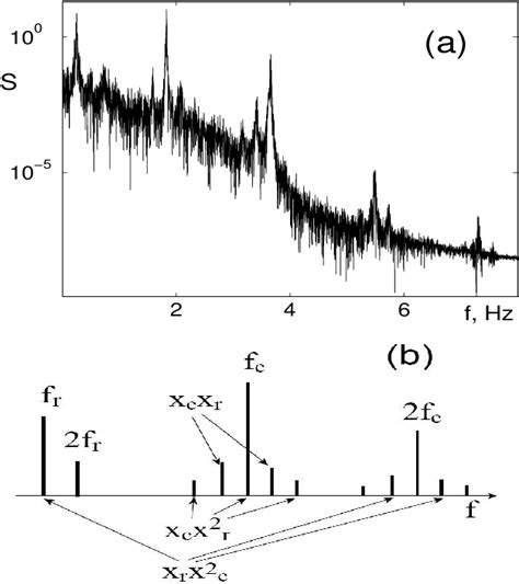 Figure 1 From Inference Of A Nonlinear Stochastic Model Of The