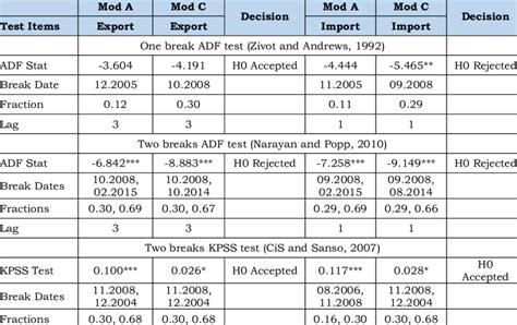 Unit Root Test With Structural Breaks Download Scientific Diagram