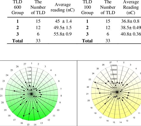 The Result Of Tld 600 And Tld 100 Grouping Download Scientific Diagram