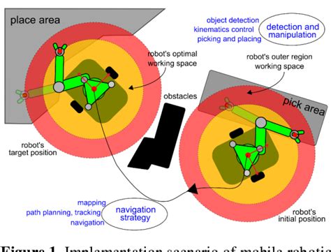 figure 1 from mobile robotic arm development for a small scale inter