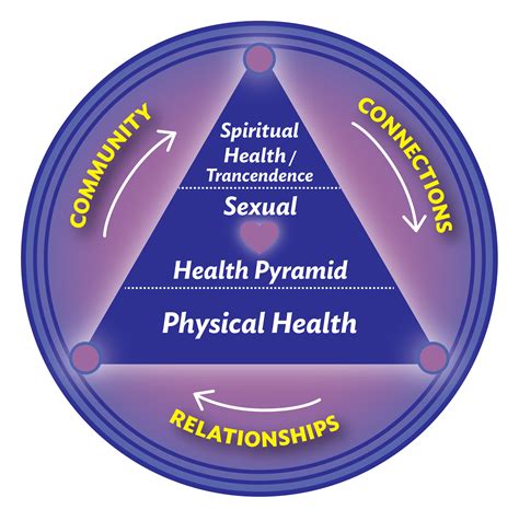 New Pyramid Of Sexual Health By Enviromax Helps People Create Balance For Living More Fulfilled