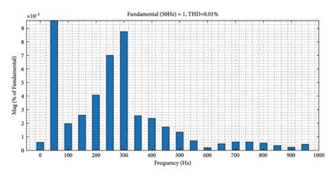 thd for grid side voltage for phase shifted with pi download
