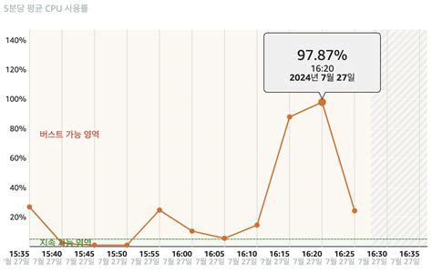 Django와 Fastapi 간의 성능 테스트 Miinttolog