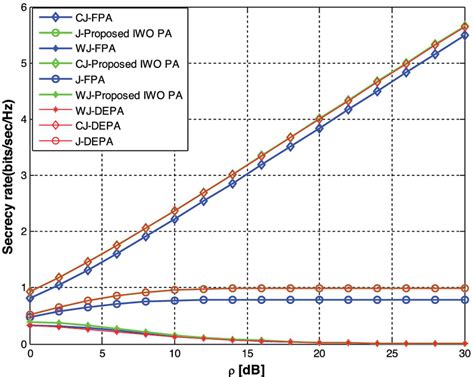 secrecy rate versus snr ρ at d2 with different power allocation