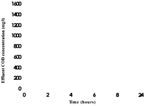 Effluent Cod Concentration Variation With Time In Semicontinuous Download Scientific Diagram