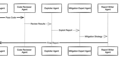 Eric J Heineman On Linkedin Building An Ai Appsec Team