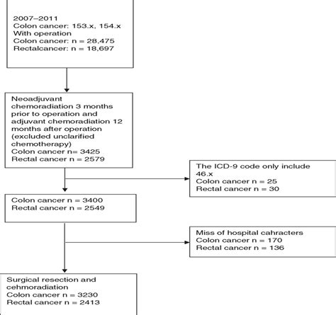 Age Adjusted Charlson Comorbidity Index Scores As Predictor Medicine