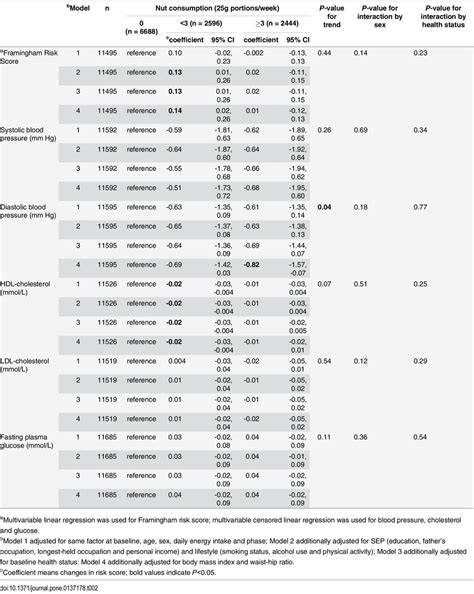 Adjusted Associations Of Nut Consumption With Framingham Risk Score And