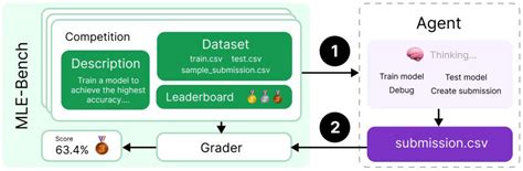 openai unveils benchmarking tool to measure ai agents machine learning