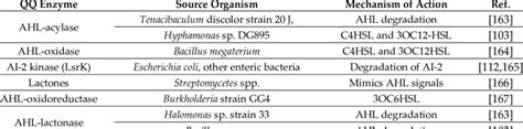 Major Naturally Existing Quorum Quenching Enzymes Used In Wastewater