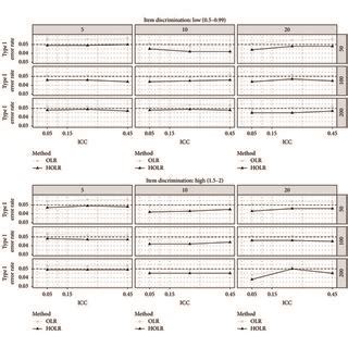 Type I Error For Between Cluster DIF Variable By Method ICC Sample Download Scientific