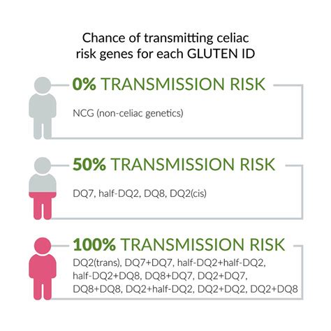 Genetic Health Risk Targeted Genomics