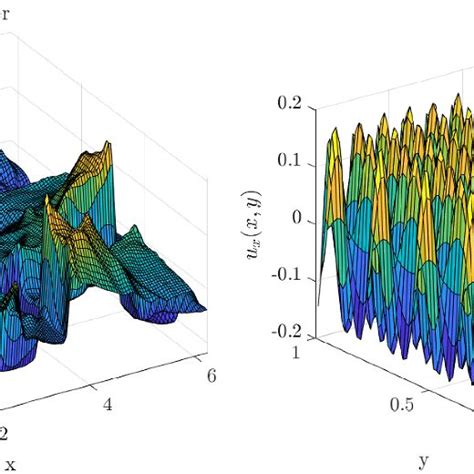 Highly Oscillating Fluid Profiles Of Density Left And First