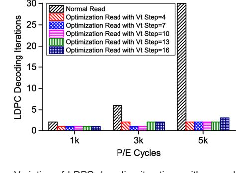 Figure 10 From Exploiting Error Characteristic To Optimize Read Voltage For 3 D Nand Flash
