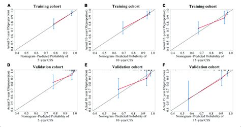 Calibration Curves Of The Nomogram A C Calibration Curves Of The Download Scientific