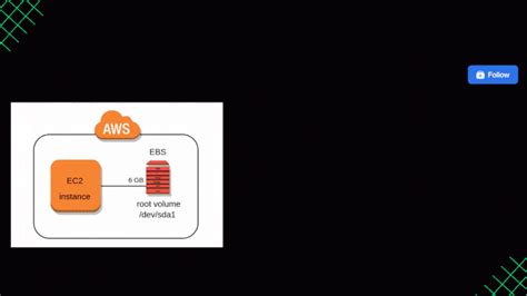 Aws Solutions Architect Day 16 Ec2 Storage Mysteries Prasad Suman