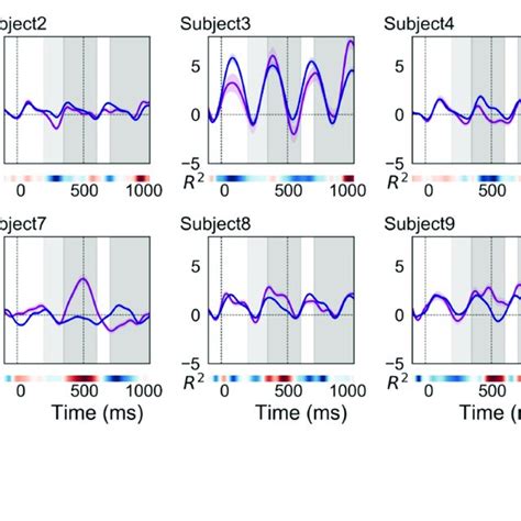 erp and non erp waveforms of each subject in the offline analysis