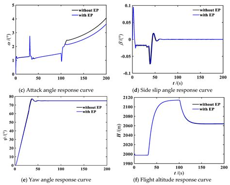 Electronics Free Full Text Research On The Determination Method Of Aircraft Flight Safety