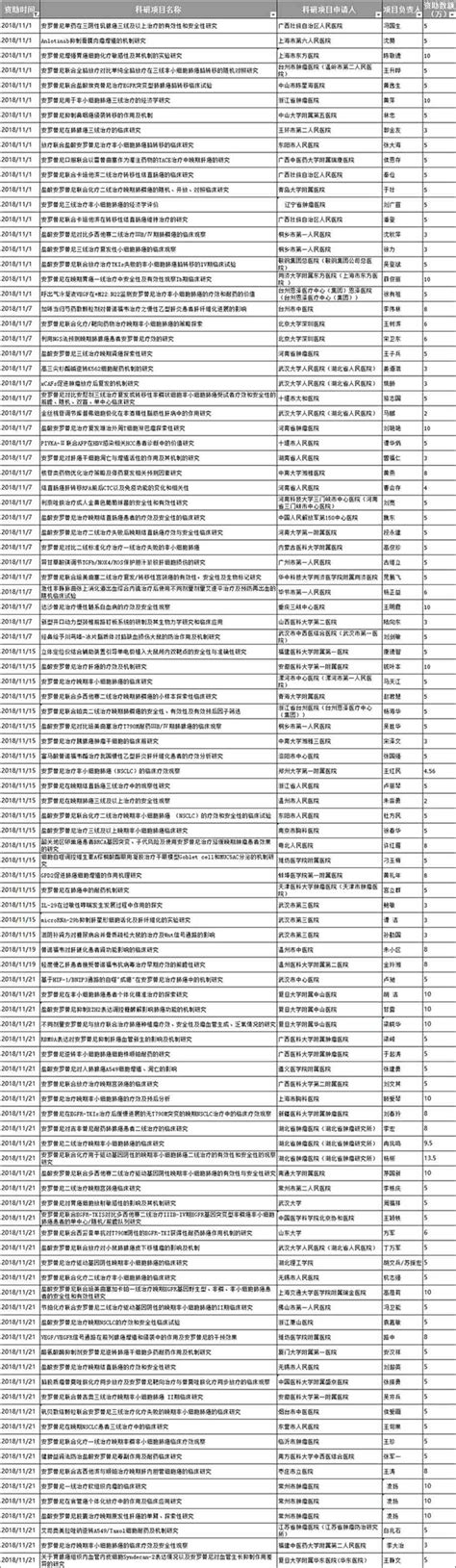 2018年11月科研项目资助月报 资助月报 北京医卫健康公益基金会