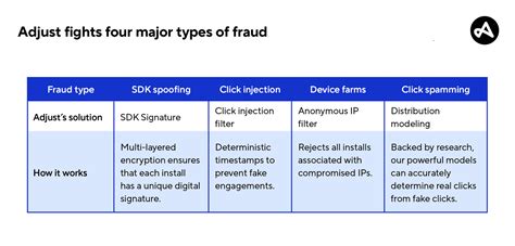 What Is Mobile Ad Fraud Adjust