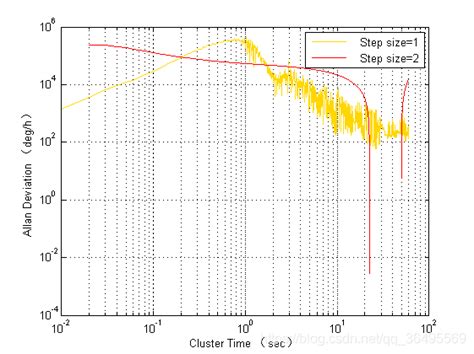 allan variance：传感器随机误差实验代码（matlab） allan variance的matlab程序 csdn博客