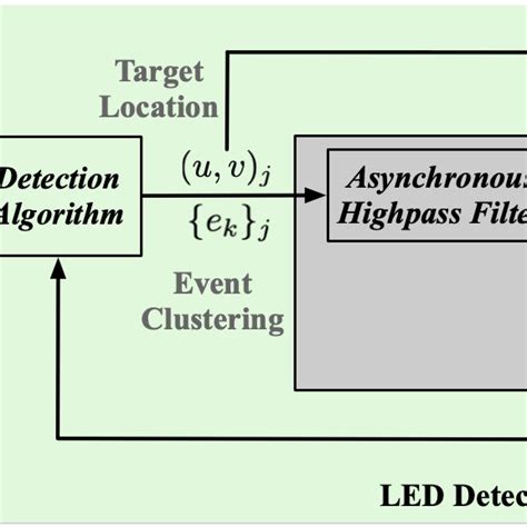 Asynchronous Event Based Smart Visual Beacon Communication System