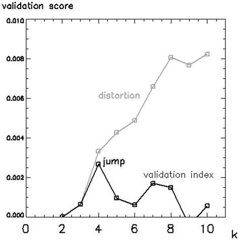 Cluster Validation Cluster Validation Curves For The Range K Download Scientific