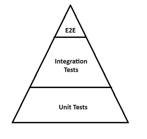 Testing In Net Core Unit Test Integration Test Dev Community