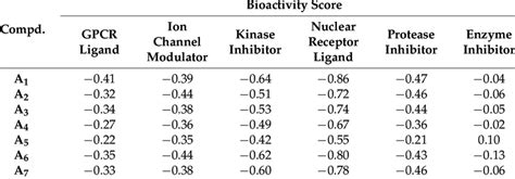 The Bioactivity Score Of Target Compounds A 1 A 33 Download
