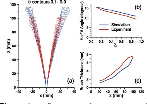 Figure 1 From Simulation Of Premixed Turbulent Flames Semantic Scholar
