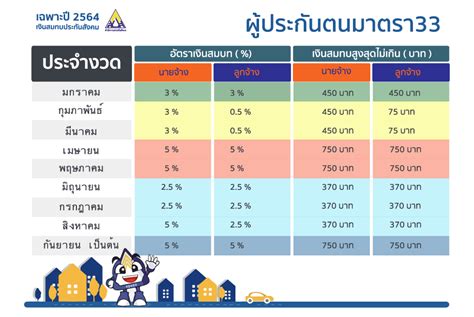 เงินสมทบประกันสังคม [มาตรา] 33 39 40 หักกี่เปอร์เซ็นต์ หักประกันสังคม อัตราเงินสมทบประกันสังคม