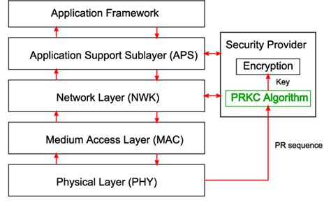 Figure 1 From Lightweight Dynamic Group Rekeying For Low Power Wireless