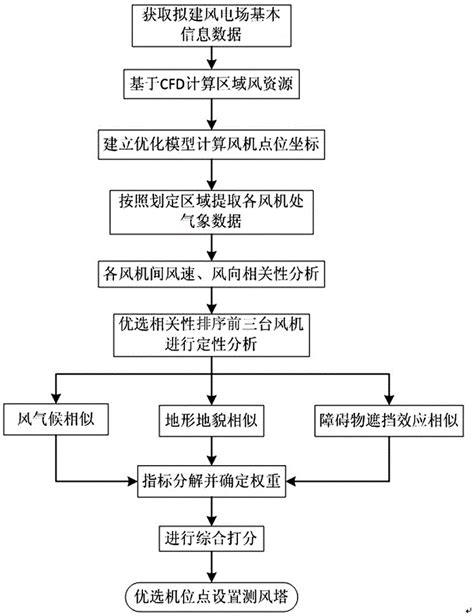 一种复杂地形风电场测风塔选址方法与流程