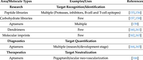 Examples Of Synthetic Recognition Molecules For Antigen Targeting