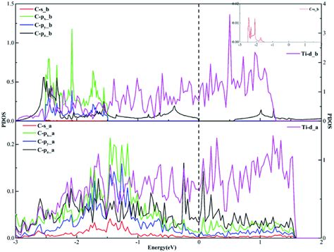 The Projected Density Of States Plots Of The Sp³ Hybridization Of The C Download Scientific