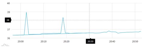 Lineseries Gap In Data Bugs · Issue 974 · Amchartsamcharts4 · Github