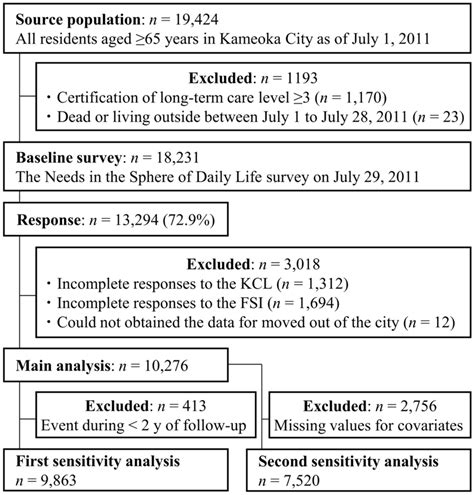 Participant Flow Diagram For The Analysis Of Frailty Status And